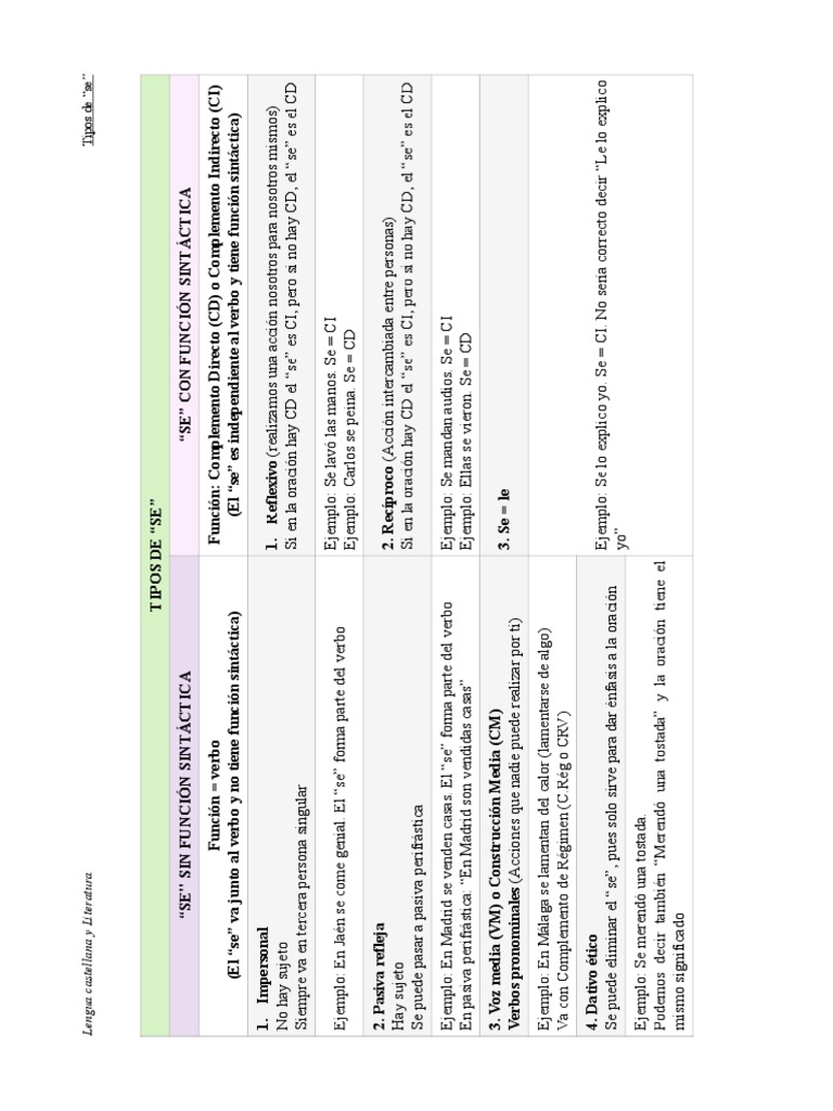 3ºESO - Esquema Tipos de Se | PDF | Verbo | Objeto (gramática)