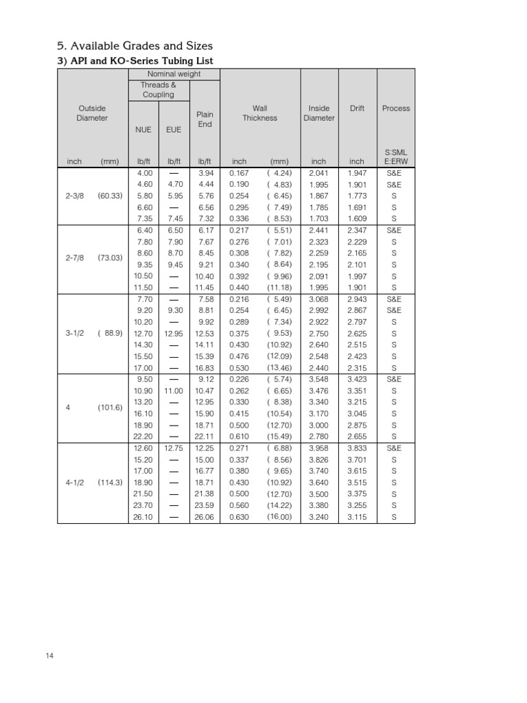 Available Grades and Sizes: 3) API and KO-Series Tubing List | PDF ...