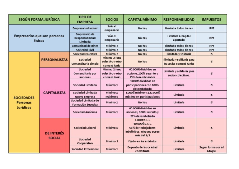 Tabla Formas Jurídicas | PDF | Business | Economias Tabla Formas Jurídicas | PDF | Business | Economias