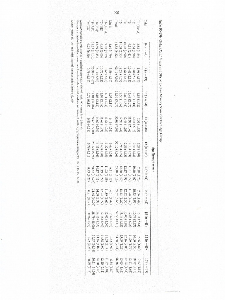 Tabela RAVLT Meninas 8-17 Anos | PDF