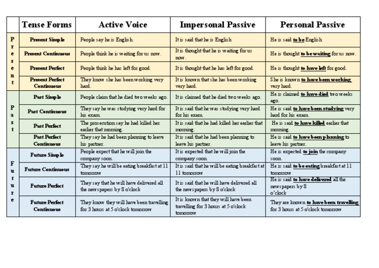 Impersonal and Personal Passive Tense | PDF | Linguistic Morphology ...