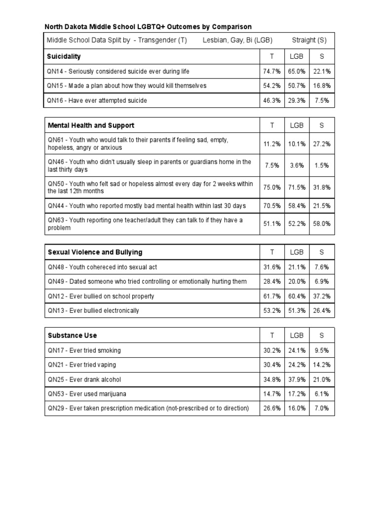 YRBS 2021 LGBTQ+ Data Overview Middle School | PDF | Lgbt | LGBTQIA+ ...