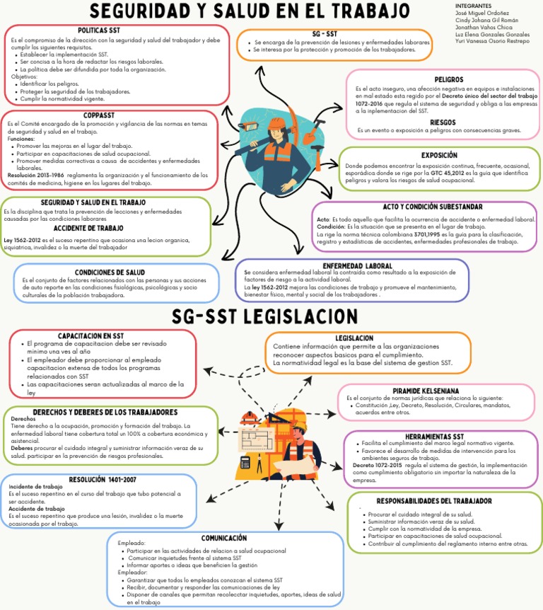 Mapa Mental SST. | PDF | Seguridad y salud ocupacional | Derecho laboral