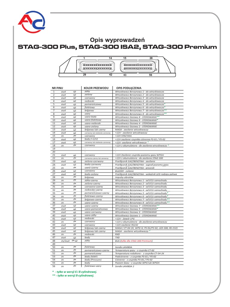 PL-STAG-300 Plus, STAG-300 ISA2, STAG-300 Premium Opis Wyprowadzen | PDF