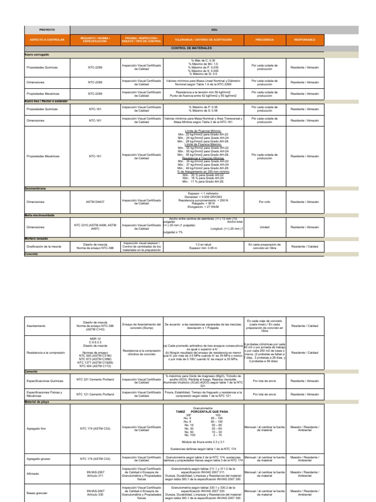 FM - 105 Matriz de Control de Proceso y Materiales | PDF | Hormigón ...