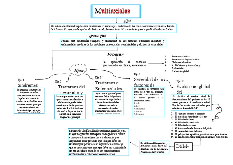 Mapa Conceptual DSM-V PDF | PDF | Trastorno mental | Manual Diagnóstico y Estadístico de los ...