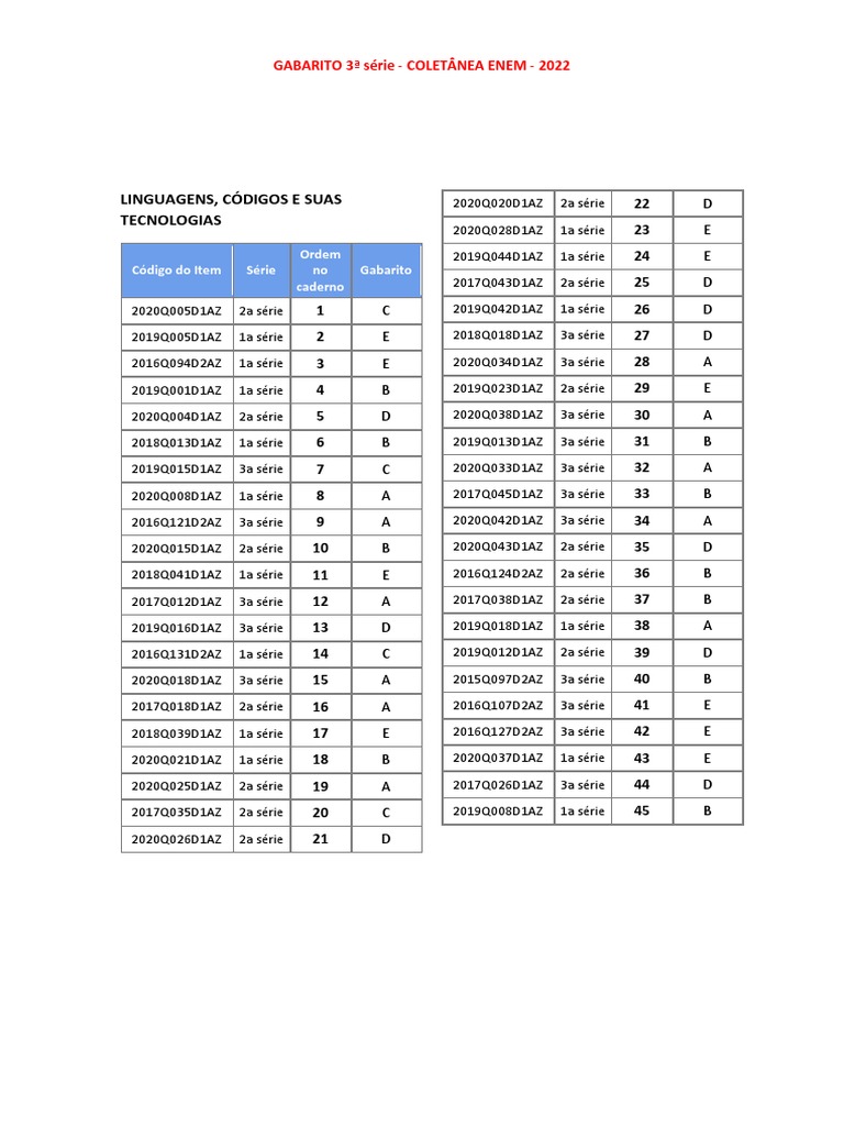 GABARITO 3 Série EM - COLETÂNEA ENEM - 2022 | PDF