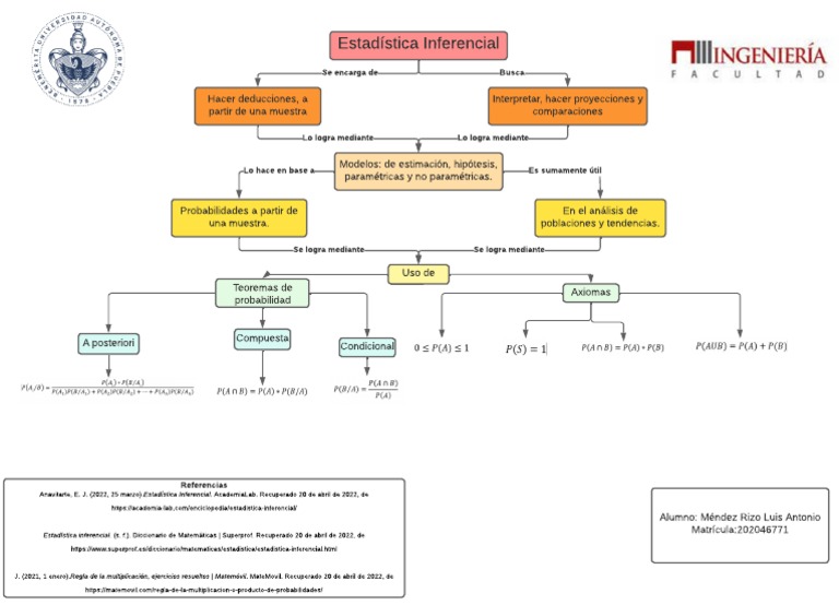 Mapa Conceptual de Estadística Inferencial | PDF | Estadísticas | Matemáticas Aplicadas