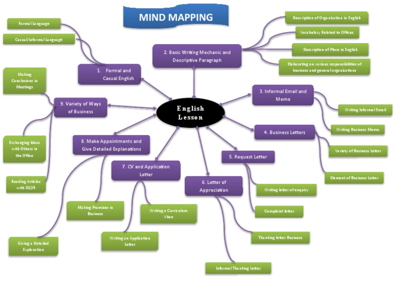 Mind Mapping | PDF | Linguistics | Cognition
