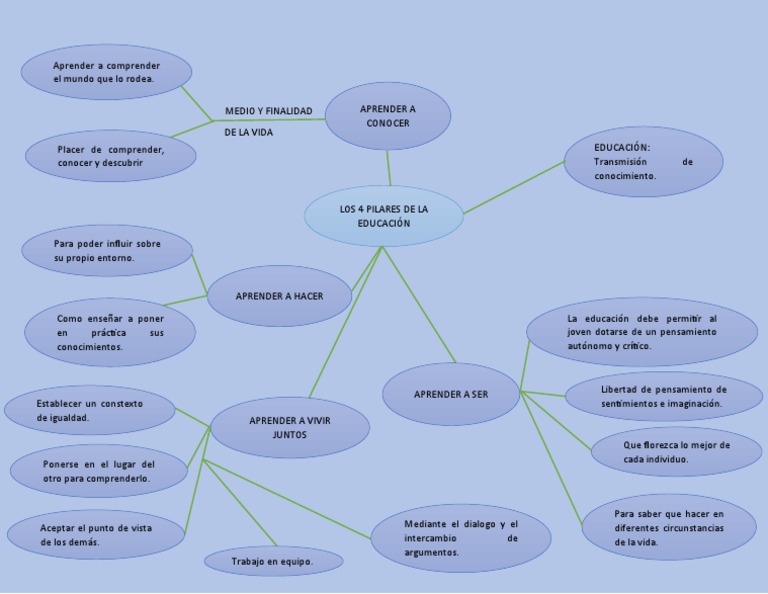Pilares de la Educación: Aprendizaje Integral | PDF | Crecimiento ...