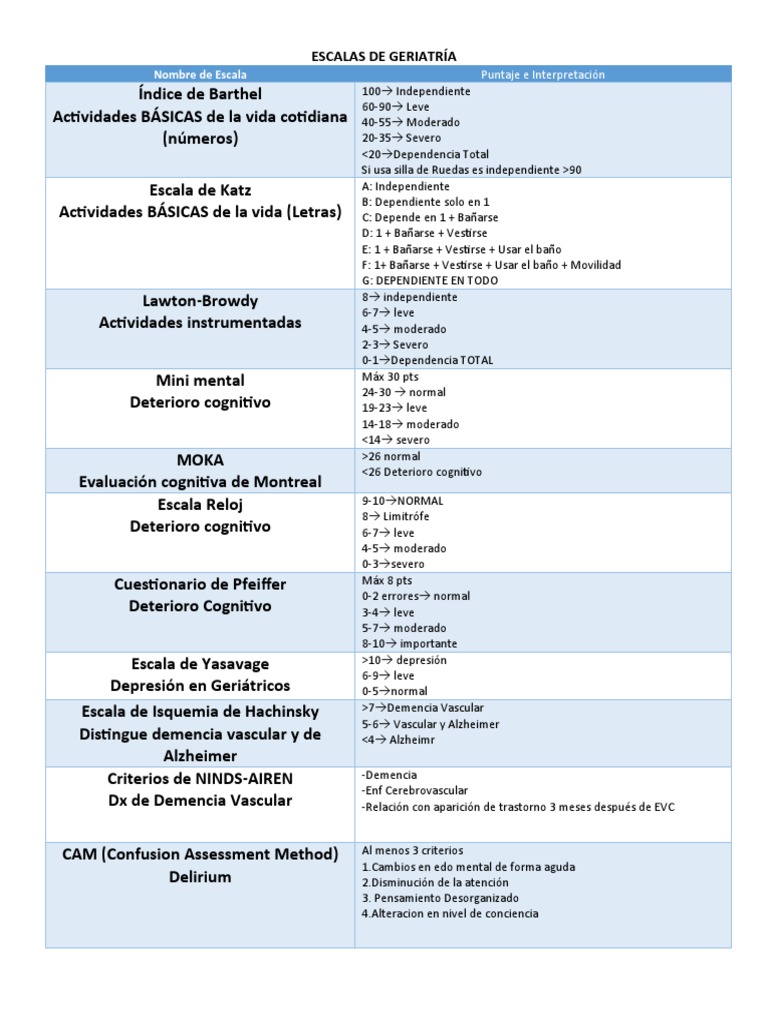 Escalas de Valoración Geriátrica | PDF | Ciencias del comportamiento | Epidemiología