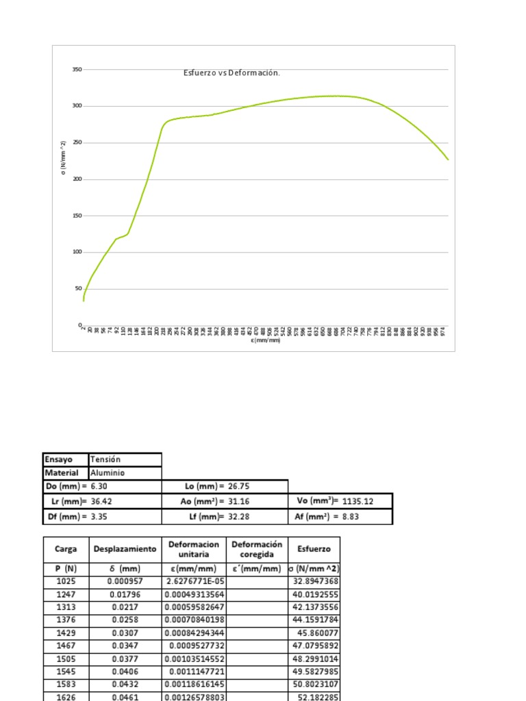 Practica 6. Mecanica de Materiales | PDF