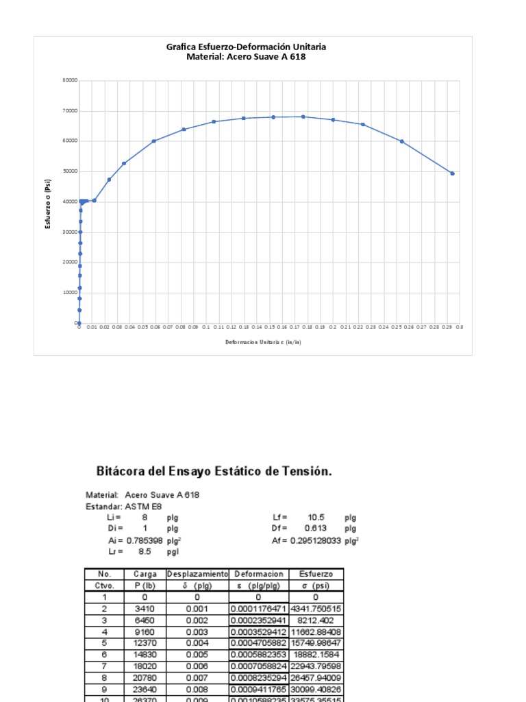 Practica 4 Mecanica de Materiales | PDF