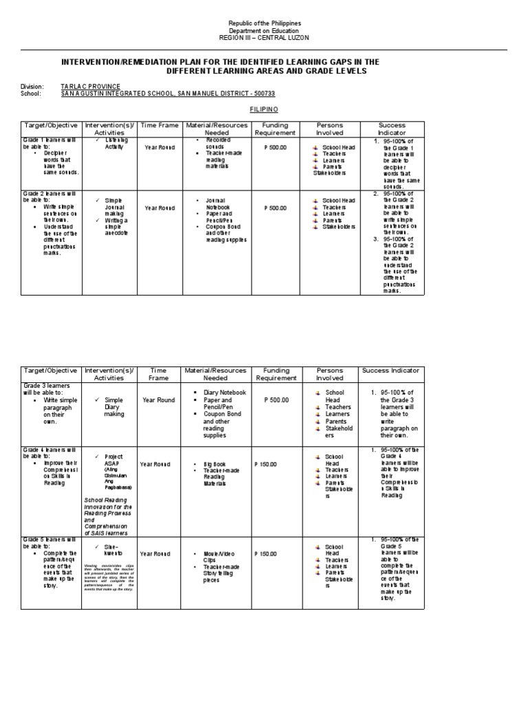 Filipino - Intervention Remediation Plan For The Identified Learning ...