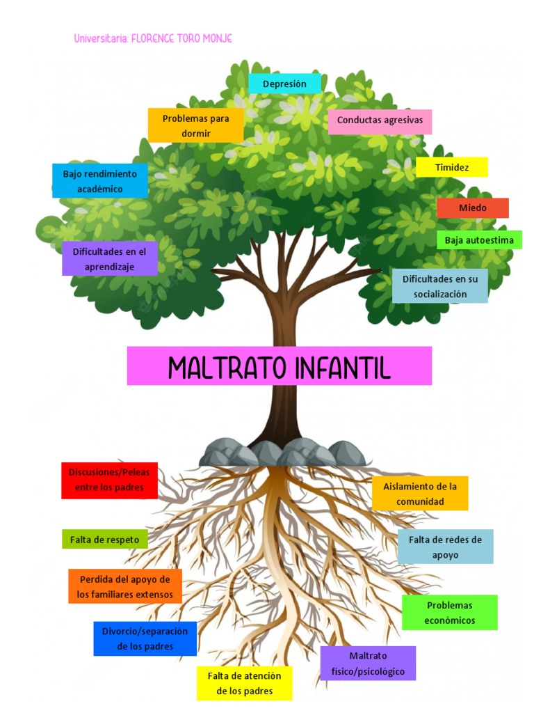 Arbol de Problemas (Violencia Infantil) | PDF