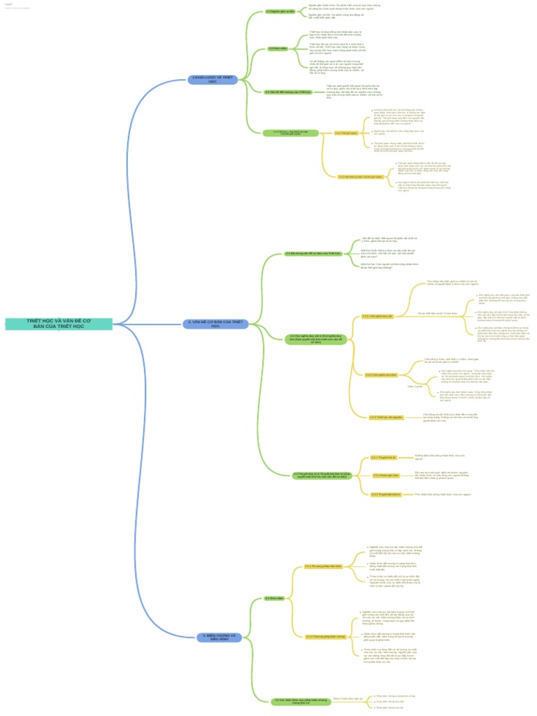 Mindmap Triết 1.1 | PDF