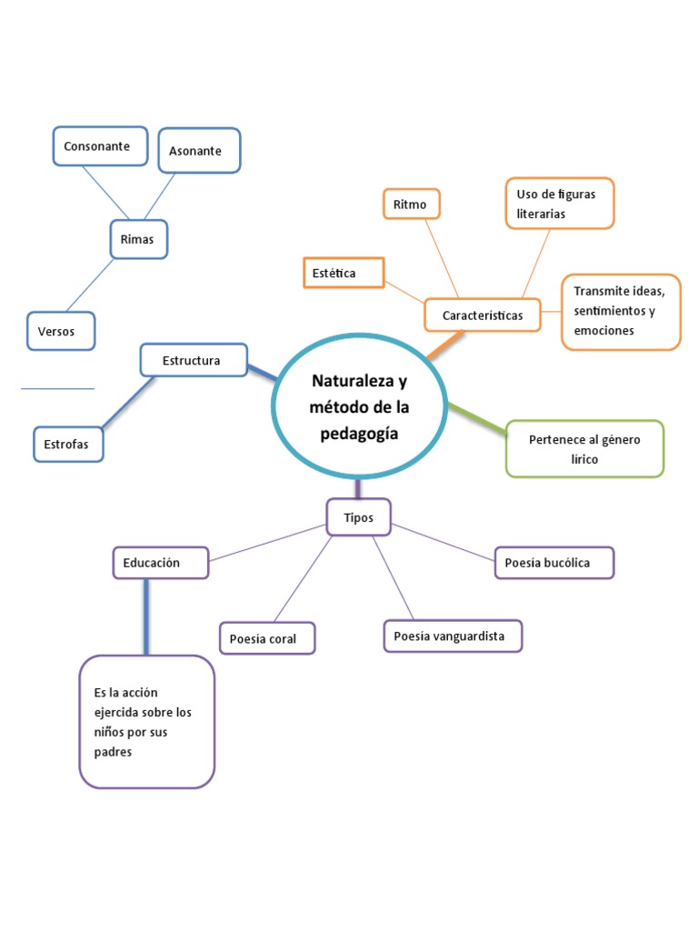 Mapa Mental - Ejemplo Editable | PDF