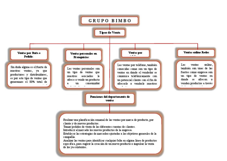 Mapa Conceptual Bimbo | PDF | Producto (Negocio) | Marketing