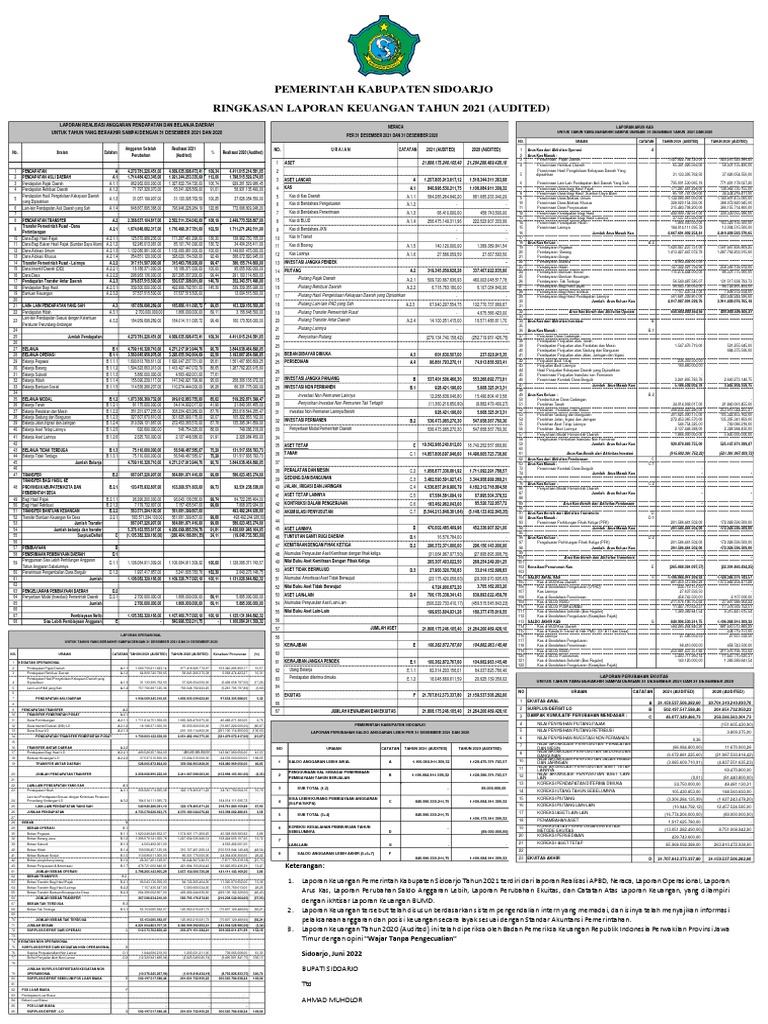 Lap-Keuangan Sidoarjo 2021 | PDF
