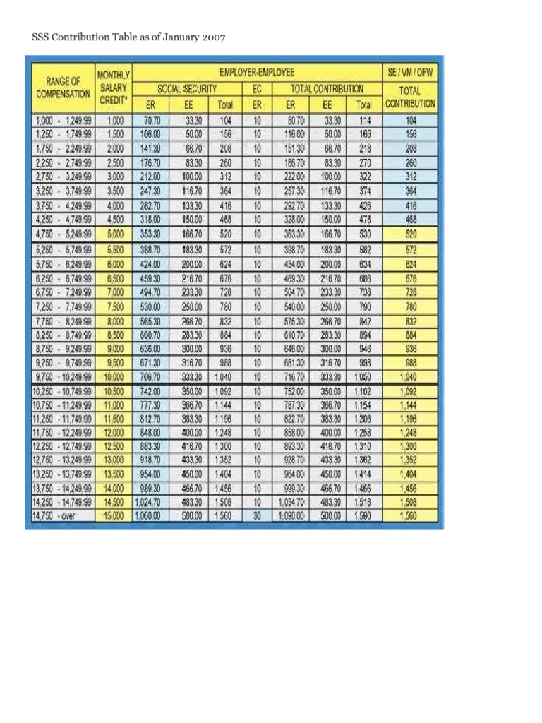 SSS Contribution Table As of January 2007 | PDF | Payroll Tax ...