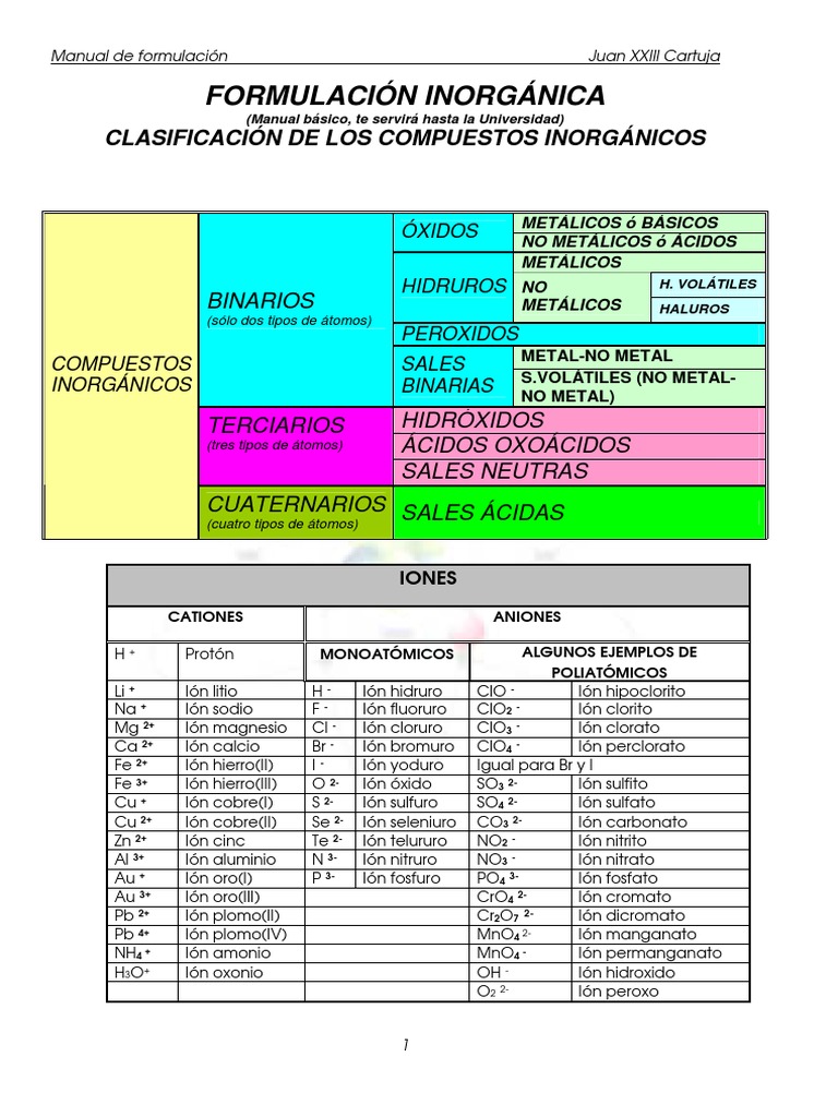 Manual de Formulacion Inorganica | PDF | Hidróxido | Ácido