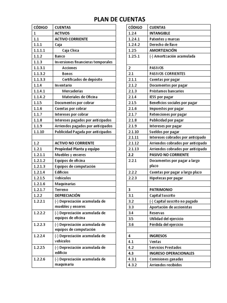 Plan de Cuentas | PDF | Amortización (Negocio) | Dinero