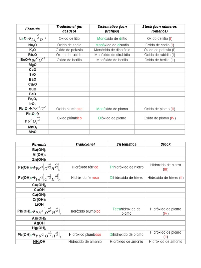 Nomenclatura de Compuestos Inorganicos | Descargar gratis PDF | Ácido | Hidróxido