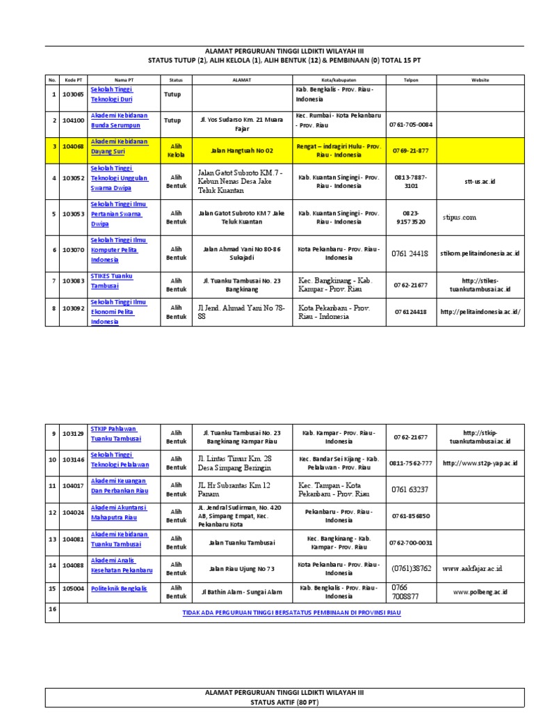 Alamat Perguruan Tinggi Lldikti Wilayah X Status Pembiaan Tutup DLL | PDF