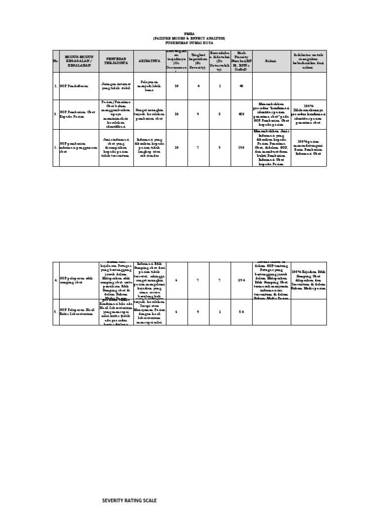 9.1.1.8 FMEA Puskesmas Dumai Kota (Draft Versi DR Hafidz) | PDF 9.1.1.8 FMEA Puskesmas Dumai Kota (Draft Versi DR Hafidz) | PDF