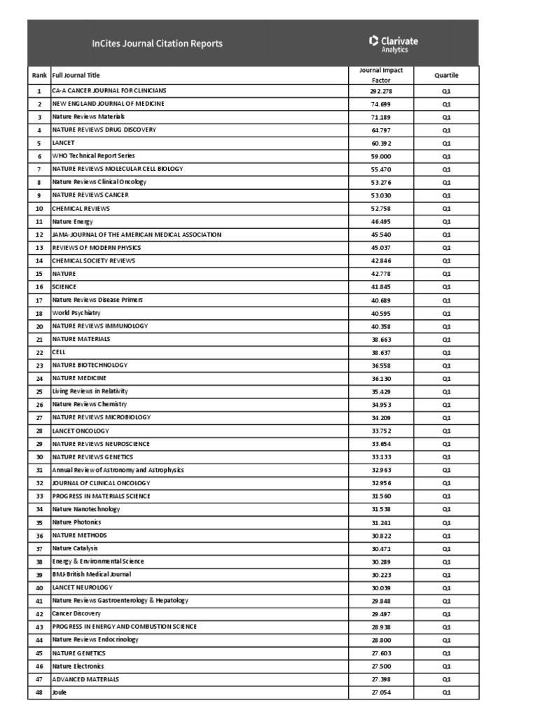 Clarivate JCR ImpactFactor 2019-2020pdf | PDF