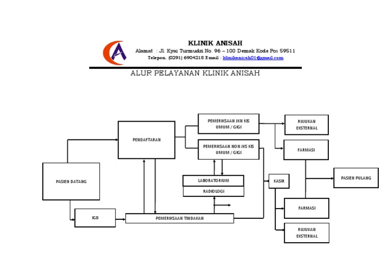 Alur Klinik Anisah | PDF
