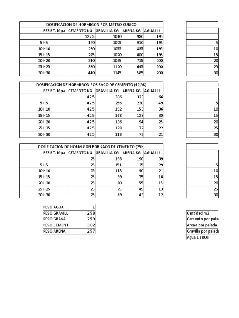 Dosificacion Hormigon | PDF | Materiales de construcción