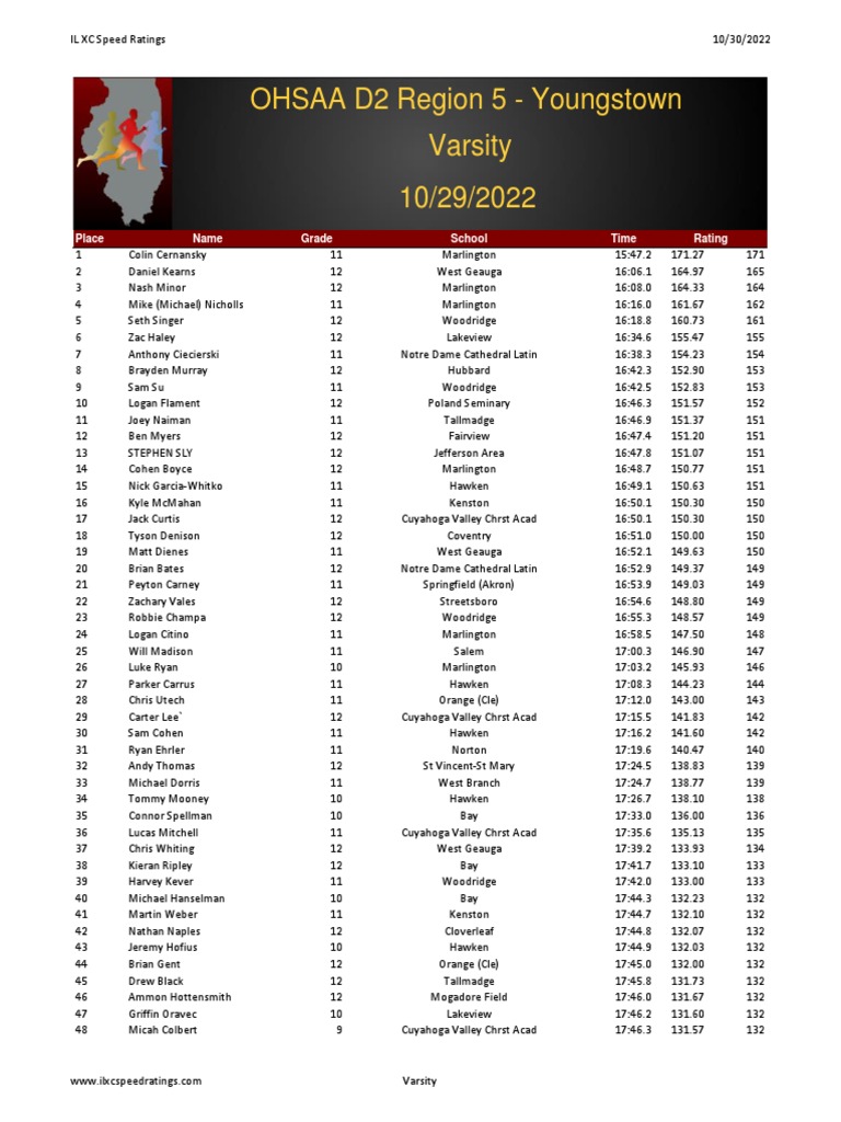 OHSAA D2 Region 5 - Youngstown | PDF