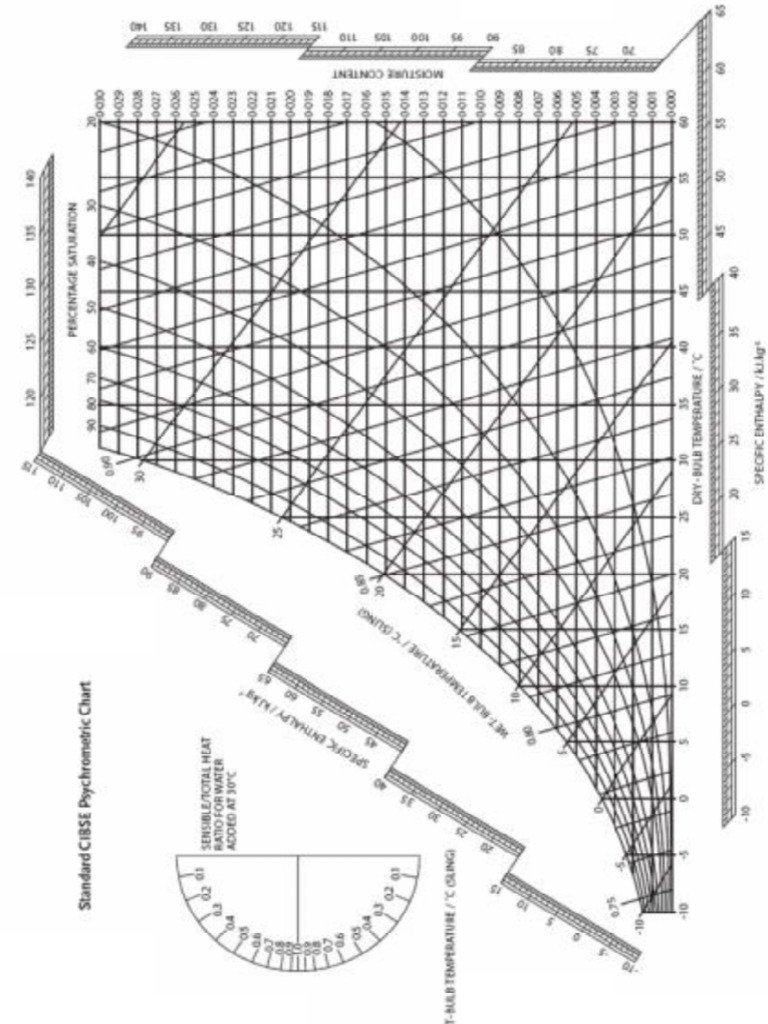Psychrometric Chart..... | PDF