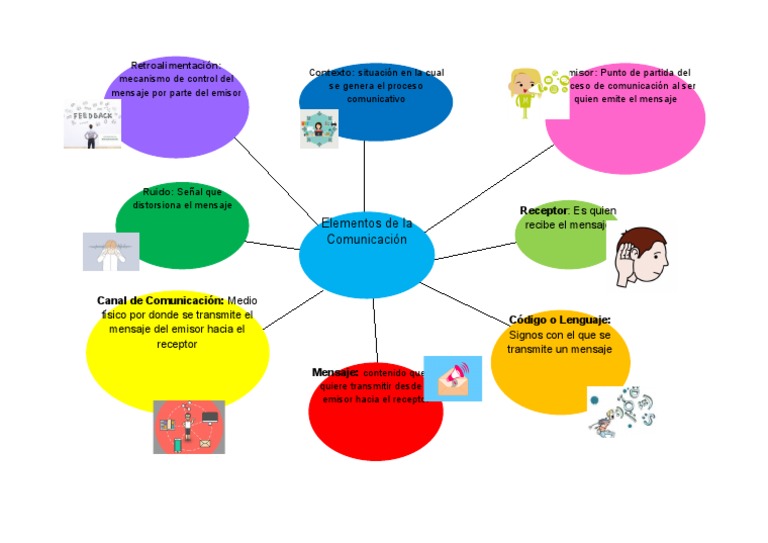 Mapa Conceptual de la Comunicación | PDF