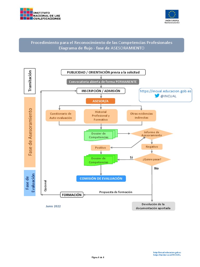 2022 DiagramaFlujo Asesores PEAC | PDF