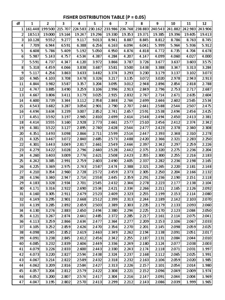 Fisher Distribution Table | PDF | Ouverture (échecs) | Échecs