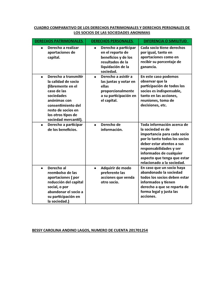 Cuadro Comparativo de Los Derechos Patrimoniales y Derechos Personales de Los Socios de Las ...