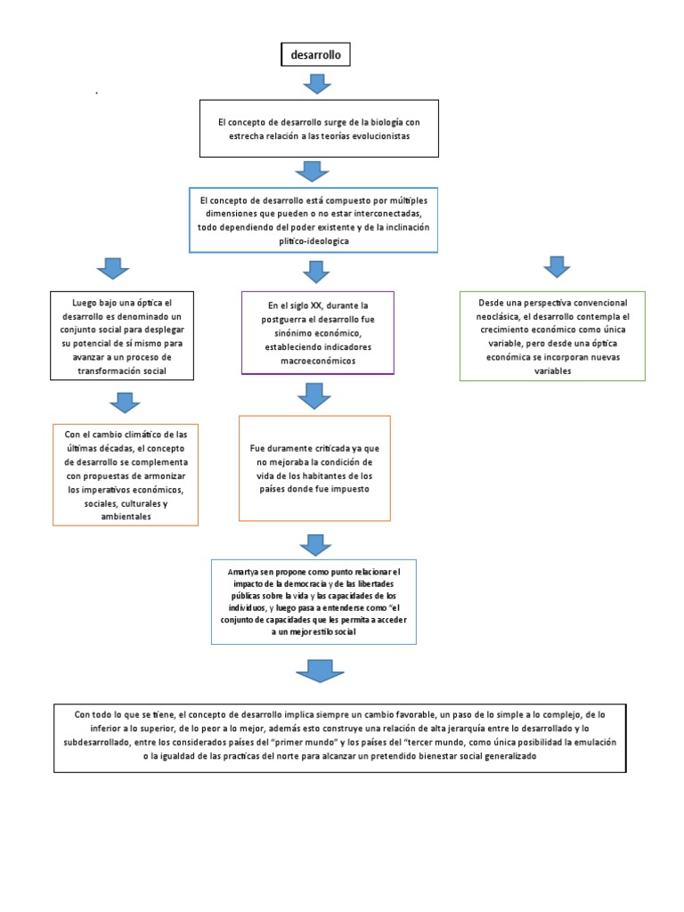 Mapa Conceptual de de Desarrollo | PDF | Vida | Economias