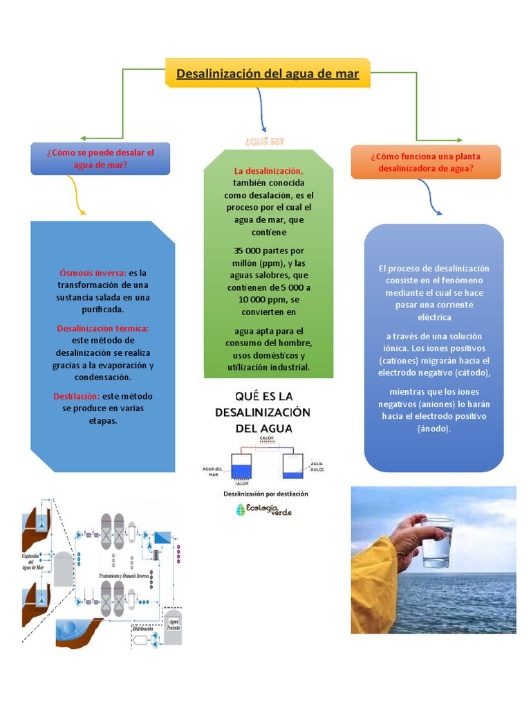 QUÉ ES La Desalinizacion CT - C.L.A.C 1G | PDF