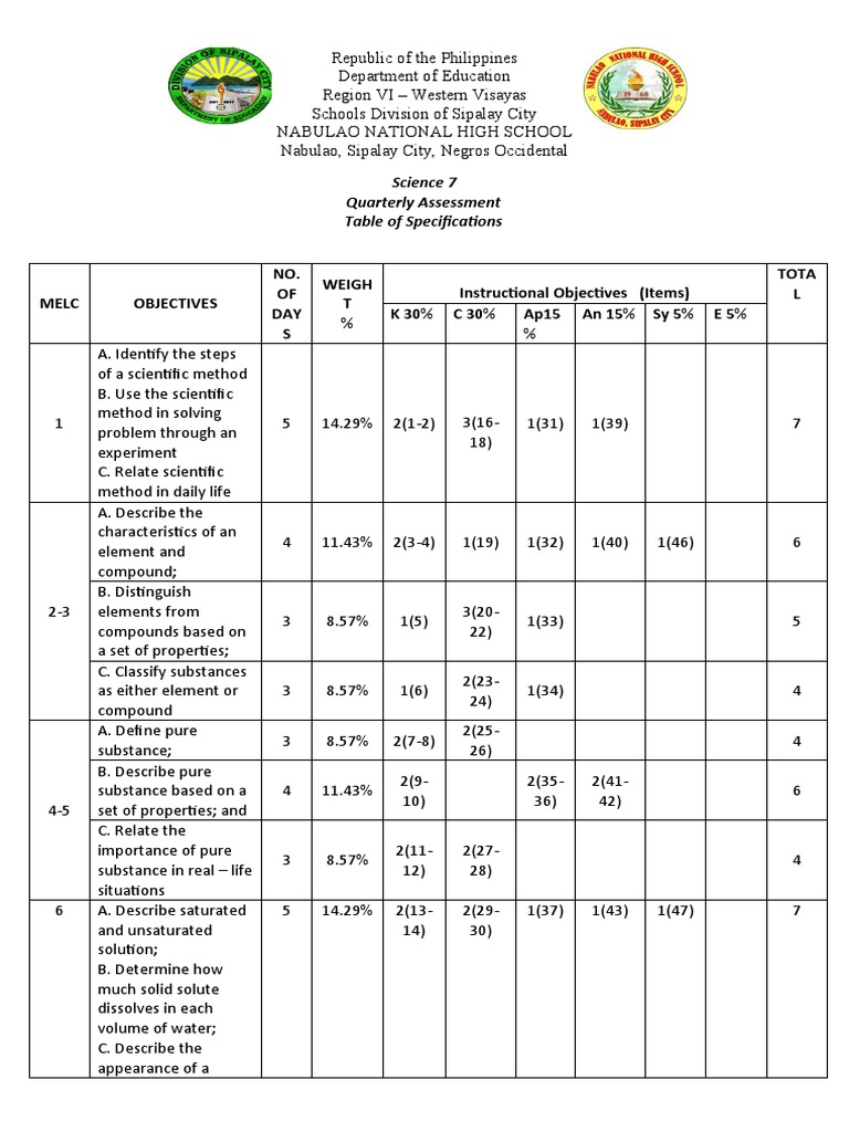 1ST Quarter Examination Science 7 With Tos-1 | PDF | Mixture | Chemical ...