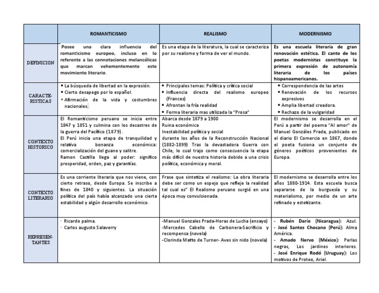 Cuadro Comparativo | PDF | Realismo literario | Perú