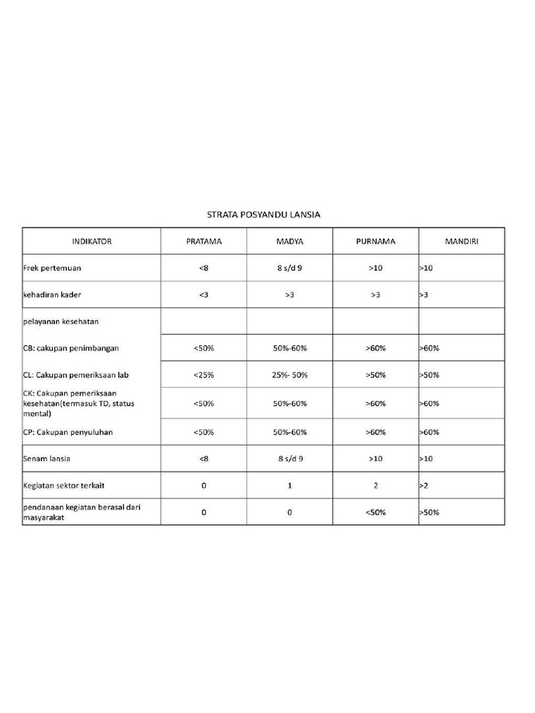 Strata Posyandu Lansia | PDF