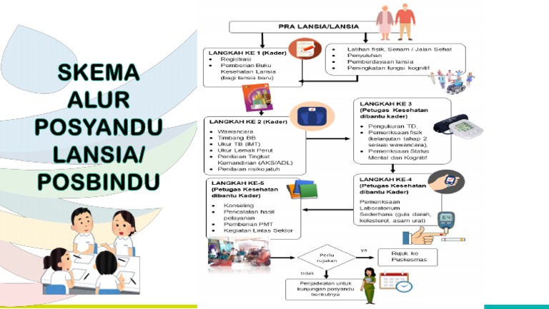 Skema Alur Pelayanan Posyandu Lansia Dan Posbindu | PDF