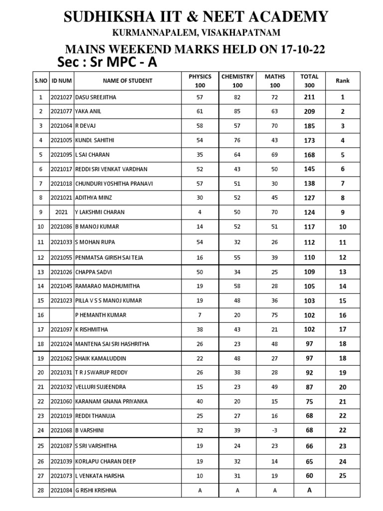 Student Exam Results and Rankings | PDF