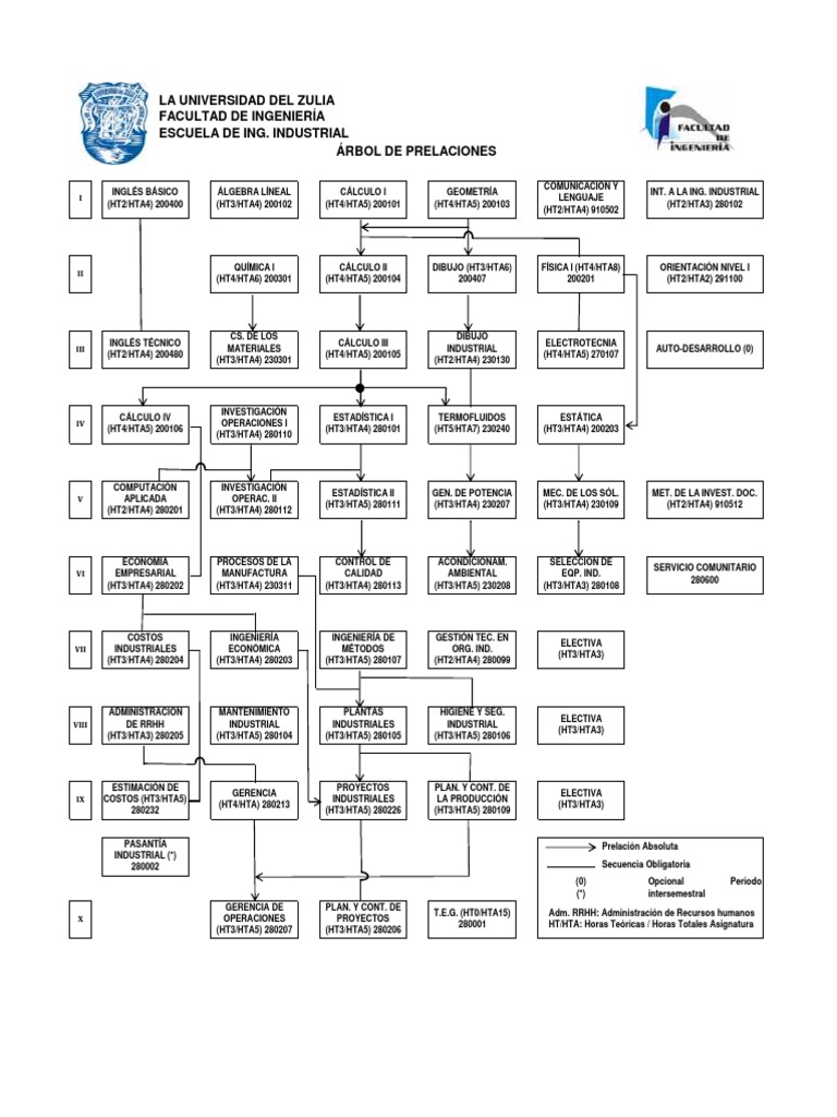 Pensum Ingeniería | PDF | Ingeniería