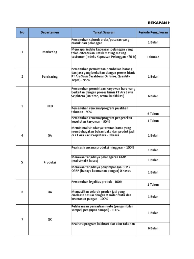 Rekapan Hasil Penilaian PT Ara Savis | PDF | Bisnis