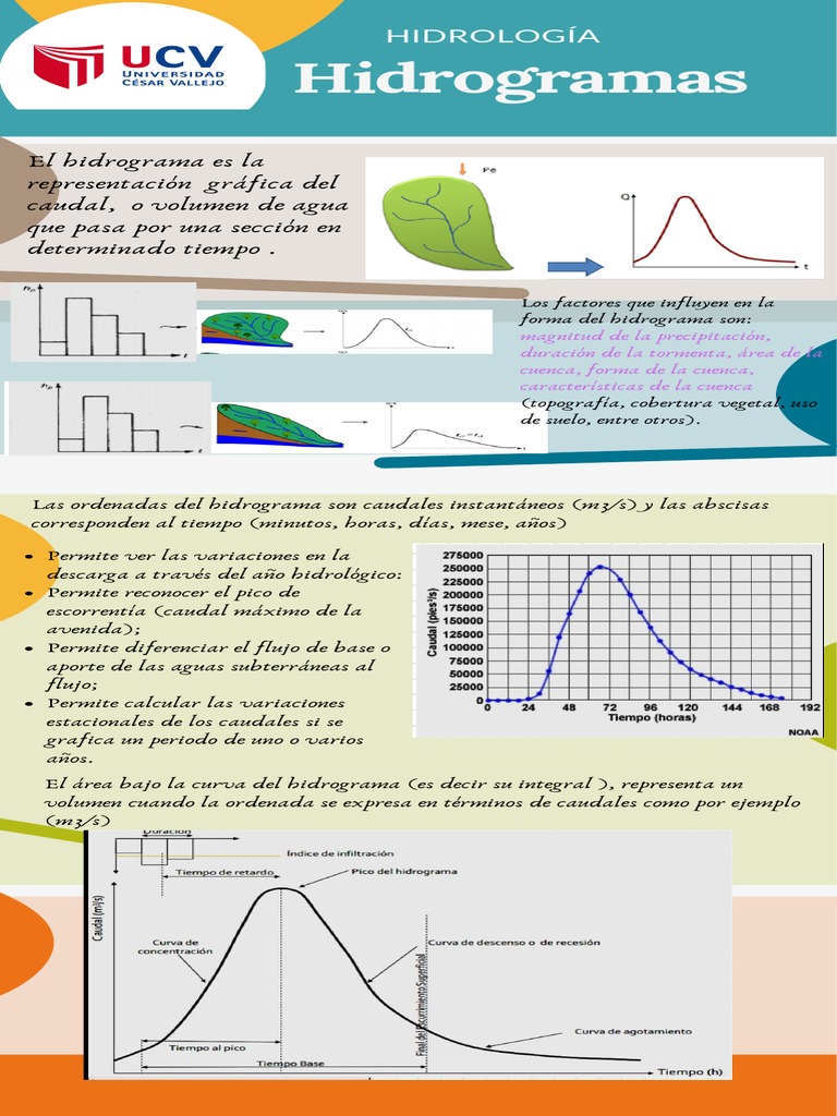 Hidrogramas - Semana 6 | PDF | Descarga (hidrología) | Precipitación