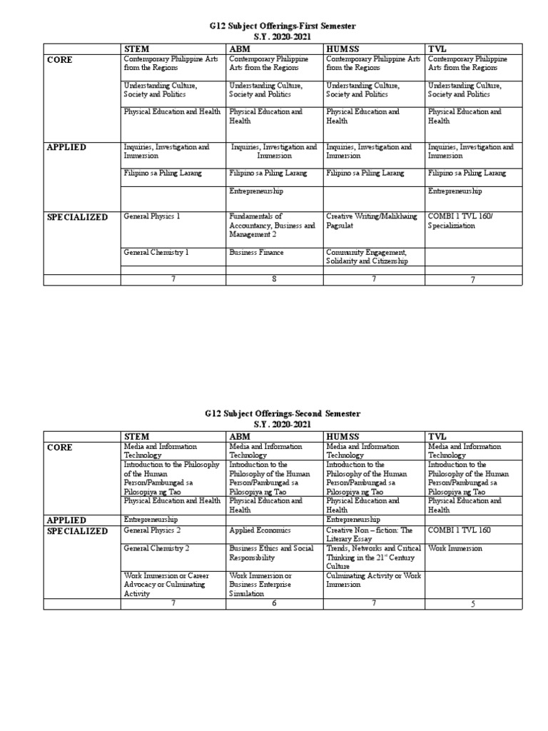 G12 Curriculum Overview | PDF | Science | Literacy