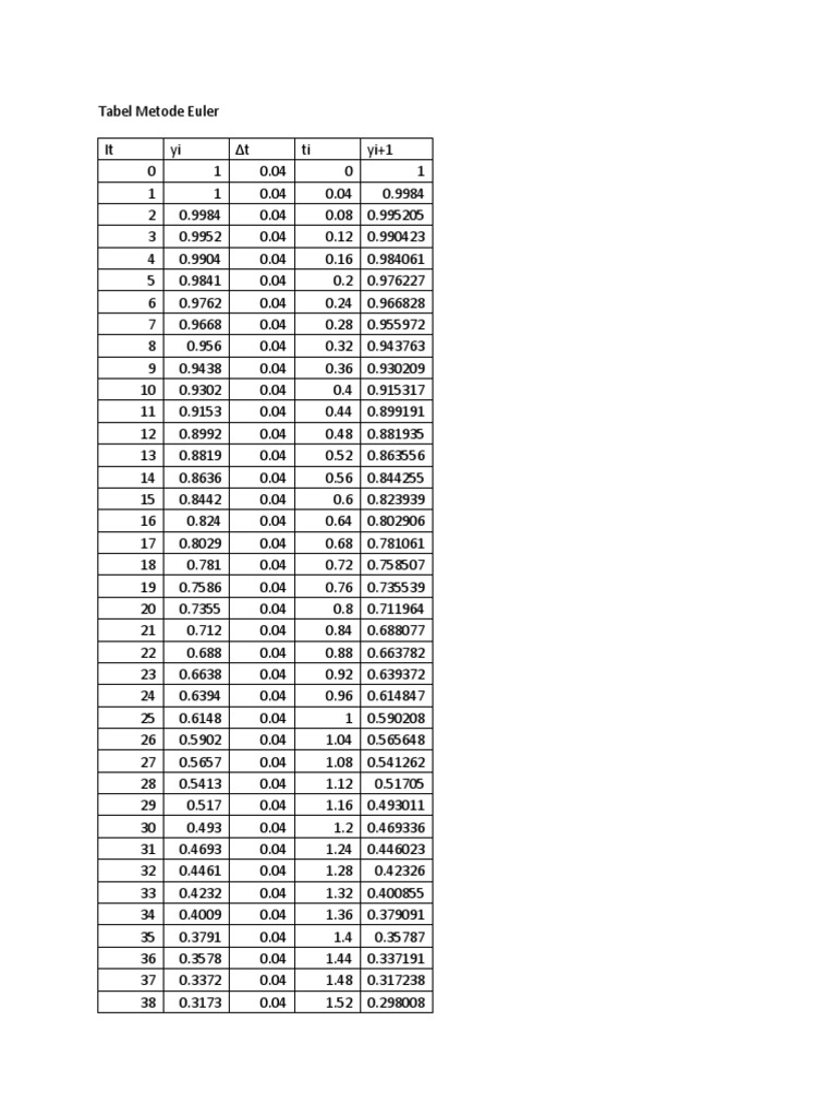 Tabel Metode Euler | PDF | Tornadoes | Storms